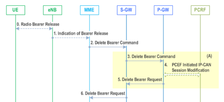 Delete Session Request VS Delete Bearer Request GTPv.2-C Delete Session Request VS Delete Bearer Request GTPv.2-C