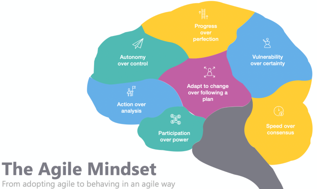 Being Agile Vs Doing Agile Things- The Agile Mindset Being Agile Vs Doing Agile Things- The Agile Mindset