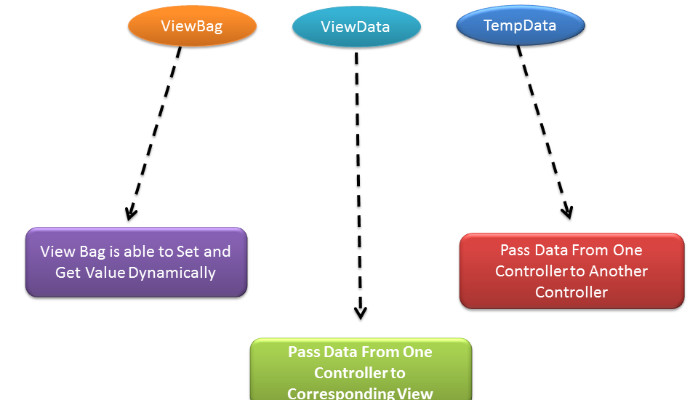 Difference between ViewData, ViewBag and TempData? Difference between ViewData, ViewBag and TempData?