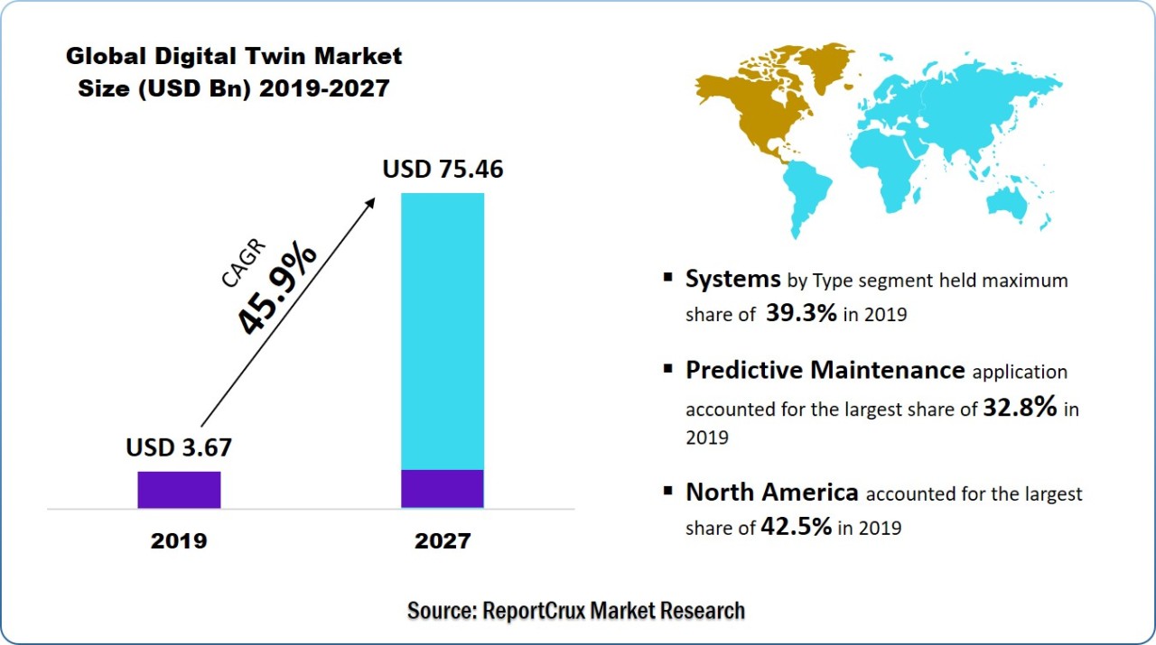 Digital Twin Market 2021 | Share, Trends, and Forecast Report 2028 Digital Twin Market 2021 | Share, Trends, and Forecast Report 2028