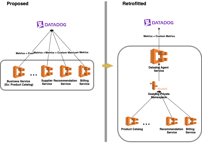 DDaaS - Datadog Agent as a Service for ECS Fargate DDaaS - Datadog Agent as a Service for ECS Fargate