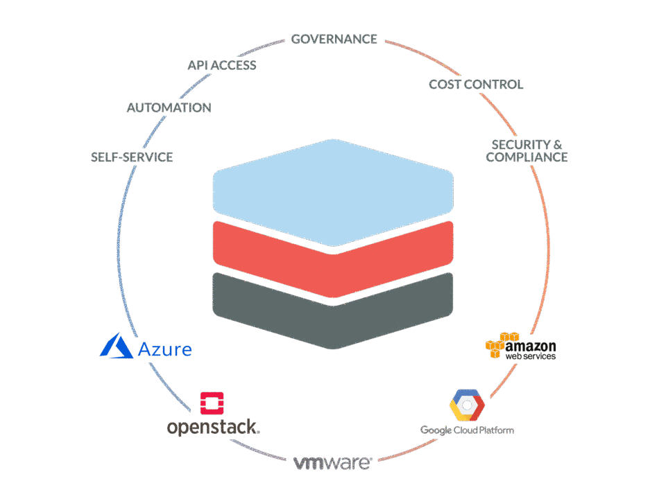 How The Scalr CMP Realizes Gartner’s Bimodal IT How The Scalr CMP Realizes Gartner’s Bimodal IT