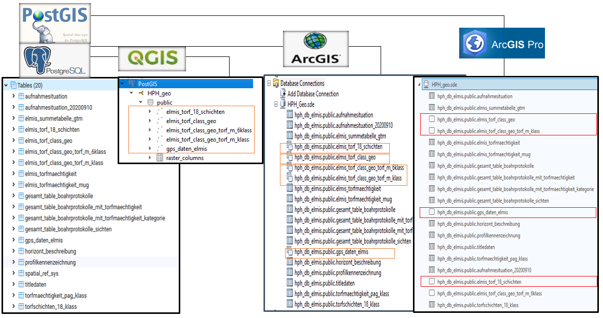 PostgreSQL/PostGIS database in QGIS, ArcGIS, ArcGIS Pro PostgreSQL/PostGIS database in QGIS, ArcGIS, ArcGIS Pro