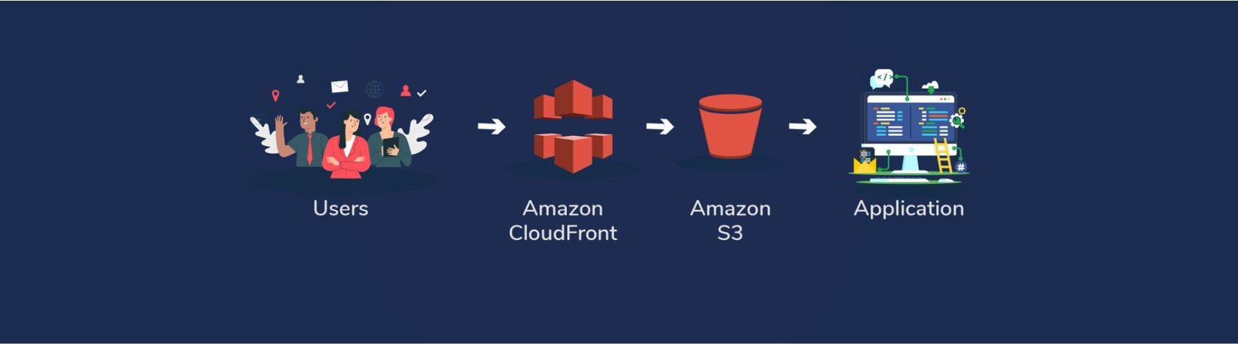 Deploying Static Web Applications using AWS S3, CloudFront and its benefits Deploying Static Web Applications using AWS S3, CloudFront and its benefits
