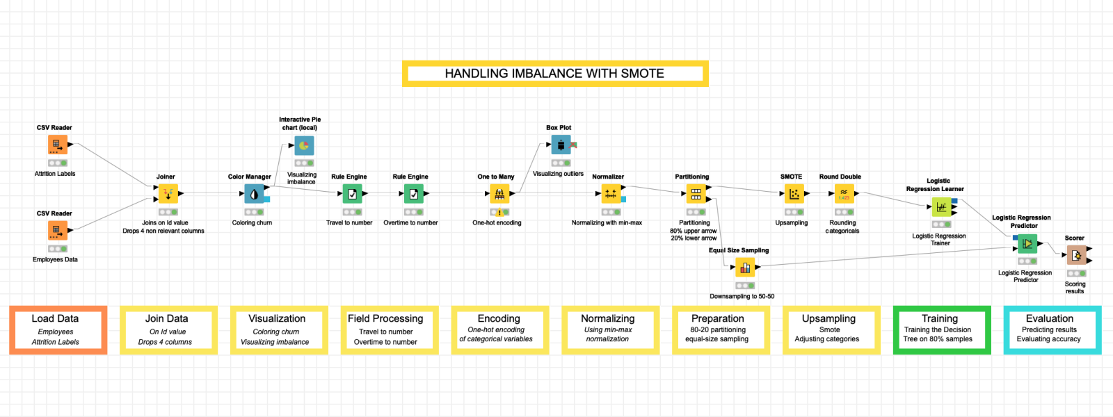 Handling imbalanced data with SMOTE Handling imbalanced data with SMOTE