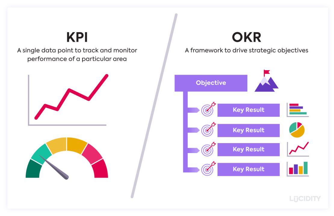 OKR Vs KPI OKR Vs KPI