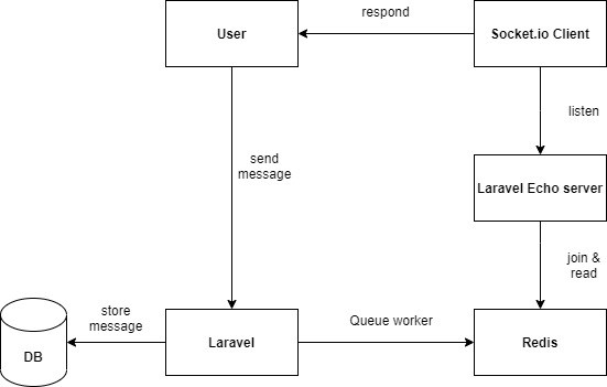 REALTIME CHAT & NOTIFCATION (Laravel, MySQL, Redis, Laravel Echo ... REALTIME CHAT & NOTIFCATION (Laravel, MySQL, Redis, Laravel Echo ...