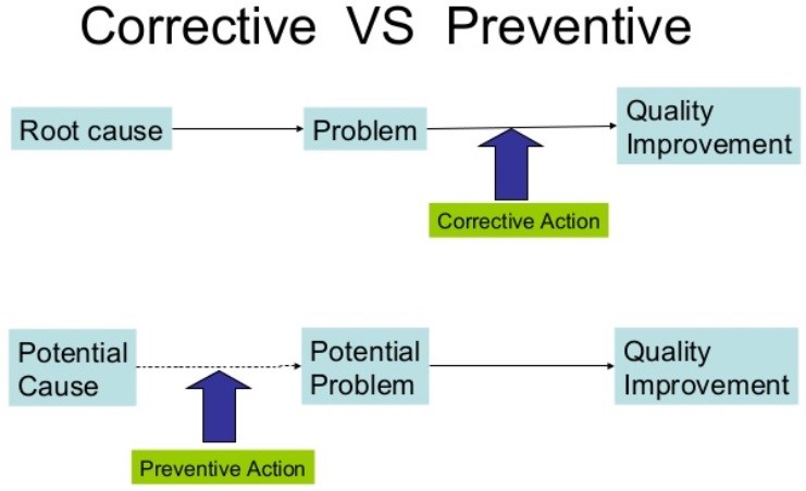 Corrective Action vs Preventive Action - CAPA Corrective Action vs Preventive Action - CAPA