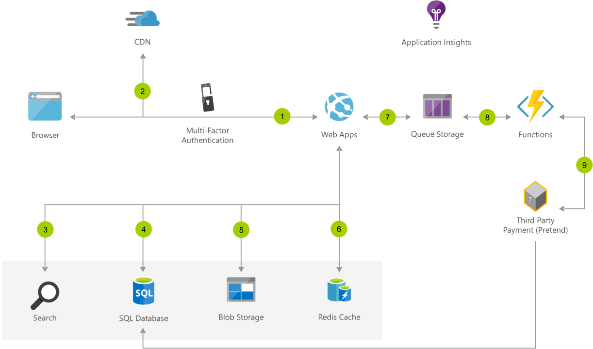 Building a scalable and reliable e-commerce website on Azure Building a scalable and reliable e-commerce website on Azure