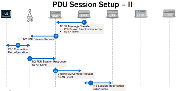 5G-PDU Session setup - ll 5G-PDU Session setup - ll