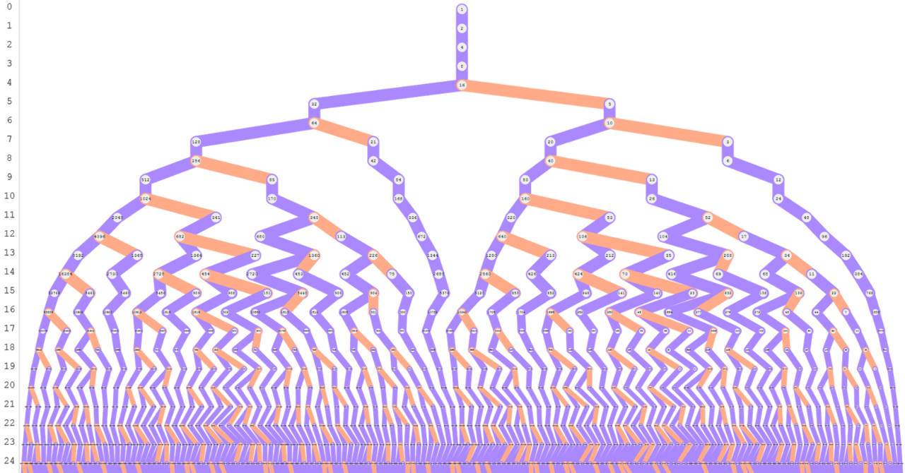 On the Collatz conjecture On the Collatz conjecture