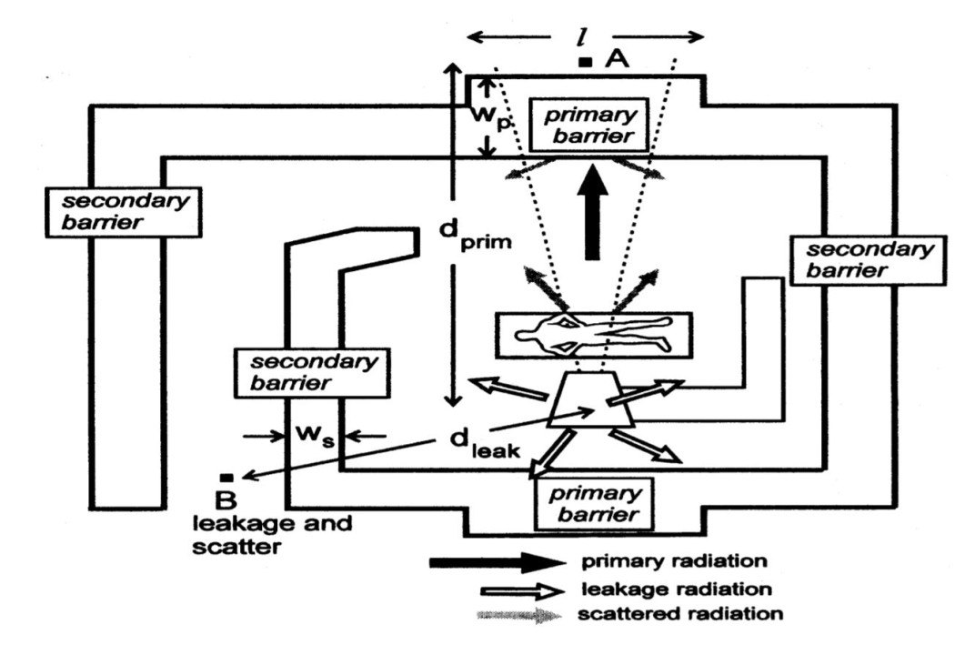 Design and Shielding Equation for Linear accelerator Room Design and Shielding Equation for Linear accelerator Room