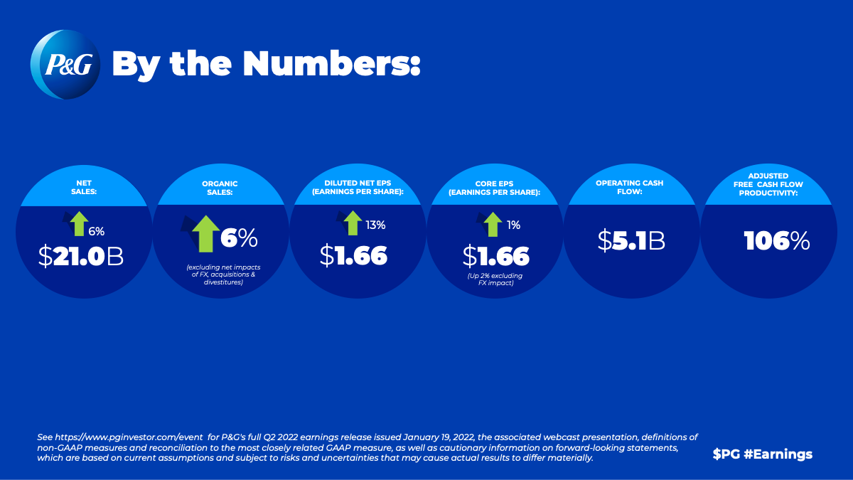 Farheen Kamran on LinkedIn: P&G Announces Fiscal Year 2022 Second ... Farheen Kamran on LinkedIn: P&G Announces Fiscal Year 2022 Second ...