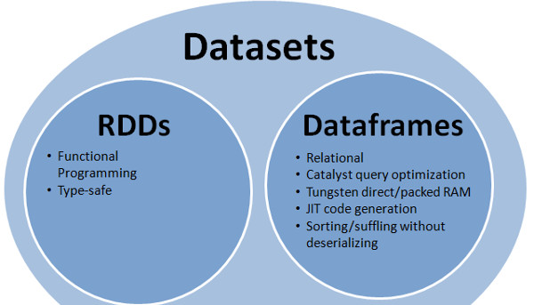 Wagner Luz on LinkedIn: Apache Spark : RDD vs DataFrame vs Dataset Wagner Luz on LinkedIn: Apache Spark : RDD vs DataFrame vs Dataset