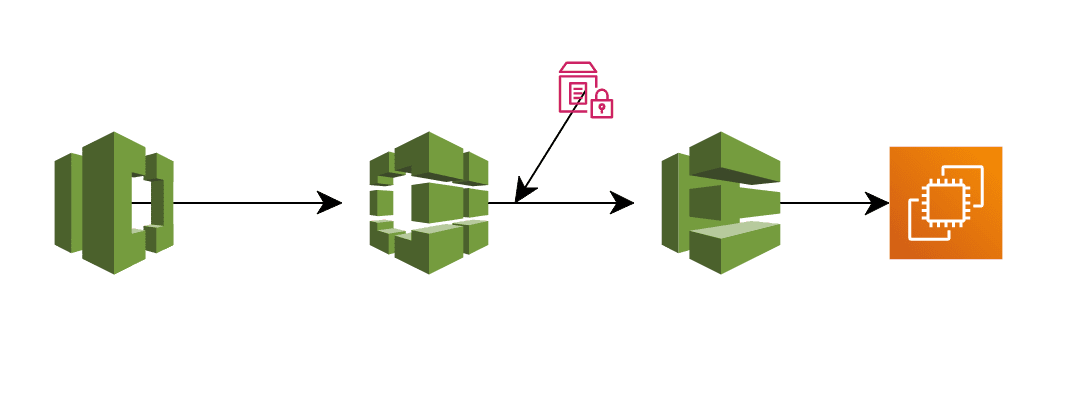 Securely Passing Environment Variables - CodeCommit + CodeBuild ... Securely Passing Environment Variables - CodeCommit + CodeBuild ...