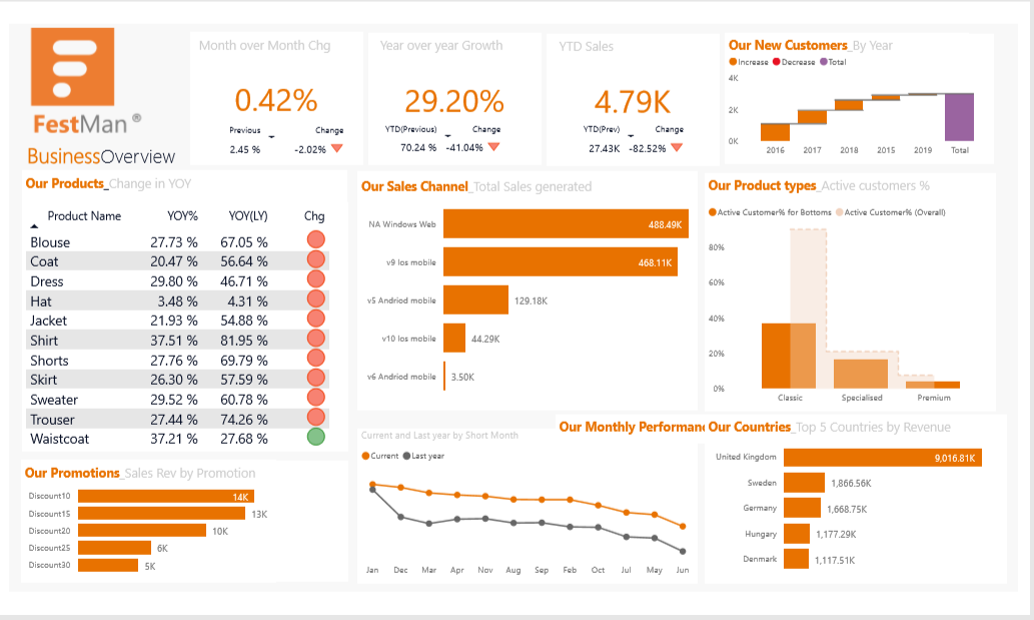 Dashboard design best practices Dashboard design best practices