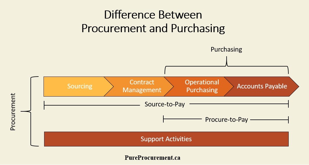 What’s the Difference Between Purchasing and Procurement? Why Does It ... What’s the Difference Between Purchasing and Procurement? Why Does It ...