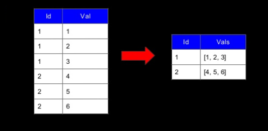 Pyspark SQL Tip - Using the collect_list function Pyspark SQL Tip - Using the collect_list function