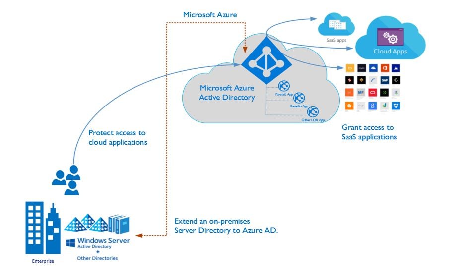 Microsoft Windows Azure Active Directory - WAAD Microsoft Windows Azure Active Directory - WAAD