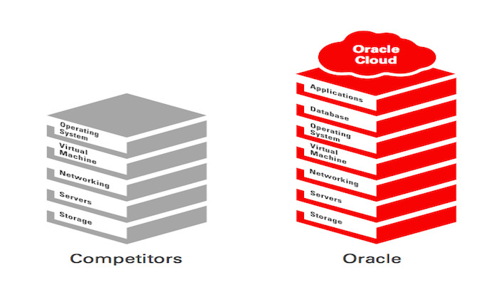 WHY ORACLE ENGINEERED SYSTEMS? WHY ORACLE ENGINEERED SYSTEMS?