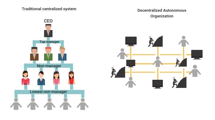 DAO - (Decentralized Autonomous Organization)? DAO - (Decentralized Autonomous Organization)?