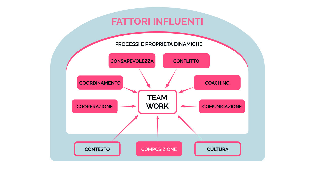 Il modello delle 9C: la Composizione del team o come creare una squadra ... Il modello delle 9C: la Composizione del team o come creare una squadra ...