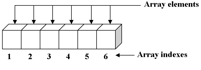 Java Basic: Array vs ArrayList (6 differences) Java Basic: Array vs ArrayList (6 differences)