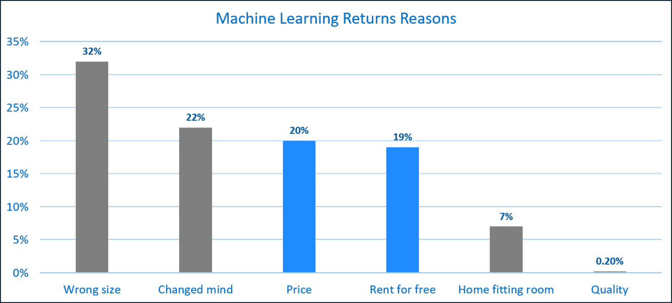 Returns Reduction using AI (Machine Learning) Returns Reduction using AI (Machine Learning)