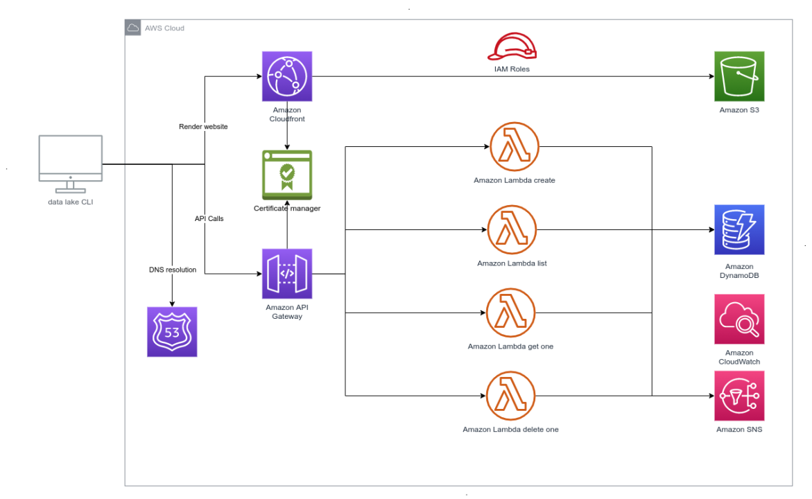 Deploy highly available multi-tiers website using AWS CDK Deploy highly available multi-tiers website using AWS CDK