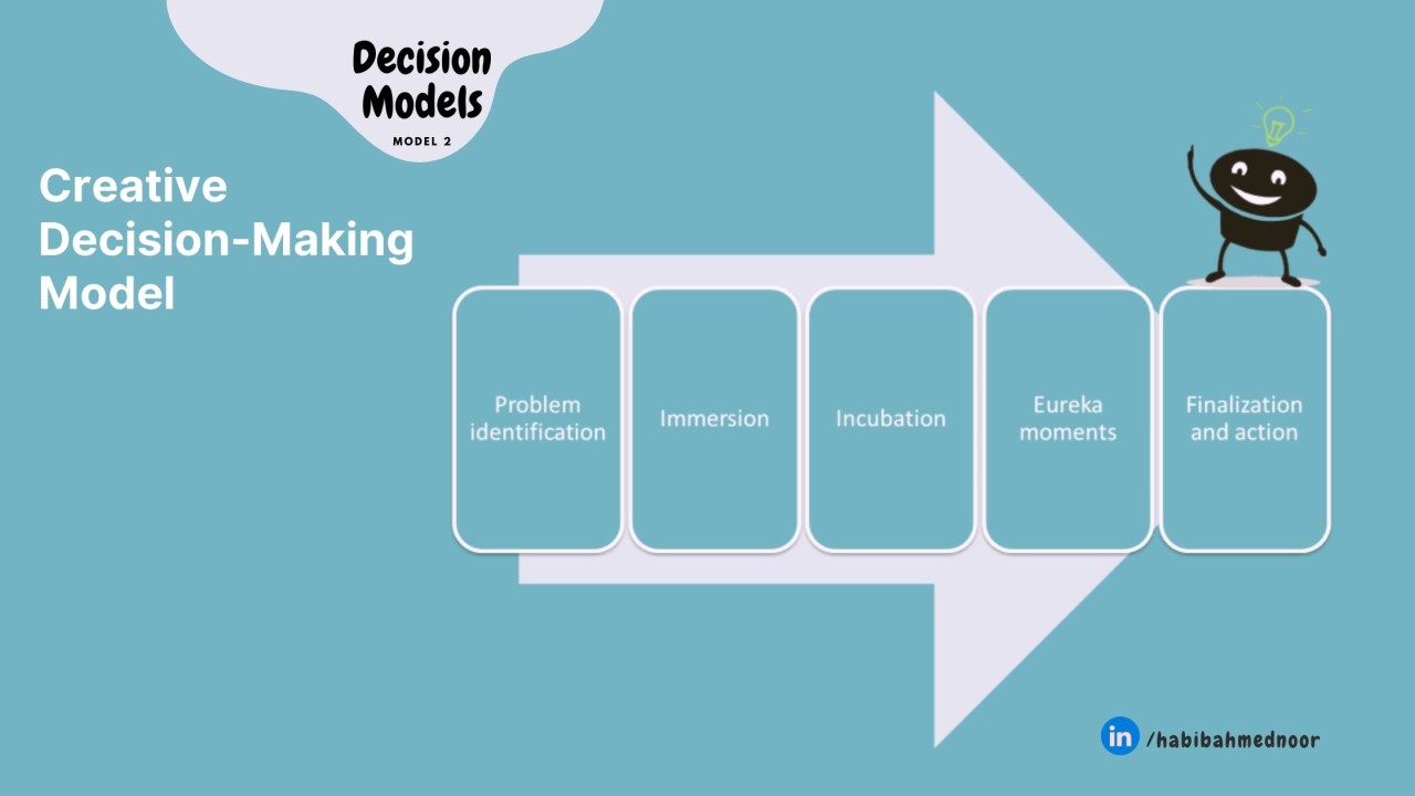 Creative Decision-Making Model Creative Decision-Making Model