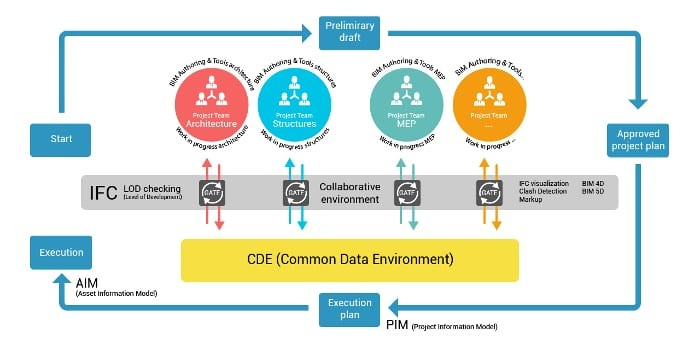 A CDE (Common Data Environment) in a Design workflow. A CDE (Common Data Environment) in a Design workflow.