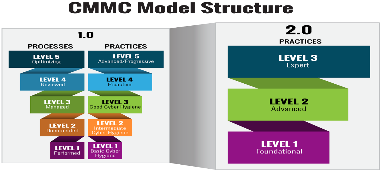 CMMC 2.0 Announced! CMMC 2.0 Announced!