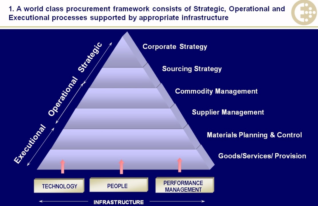 Six tips to create a world-class procurement strategy Six tips to create a world-class procurement strategy