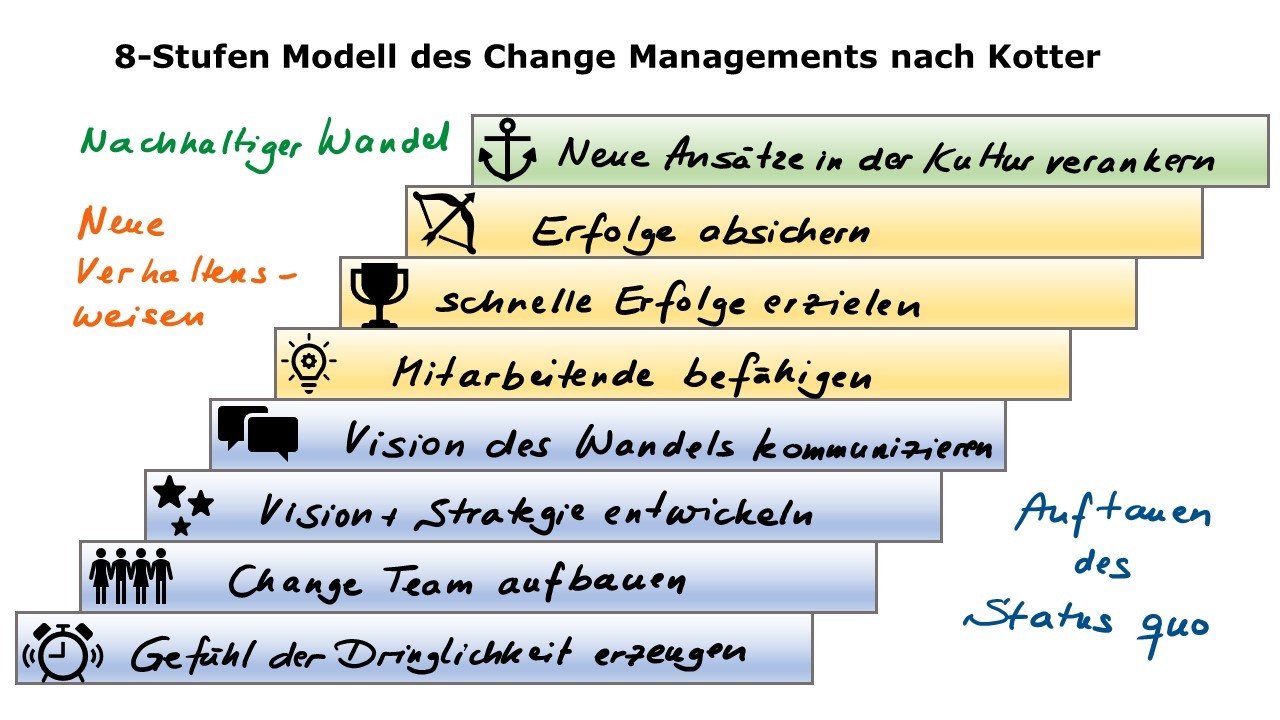 Change Management Modelle im Vergleich Change Management Modelle im Vergleich