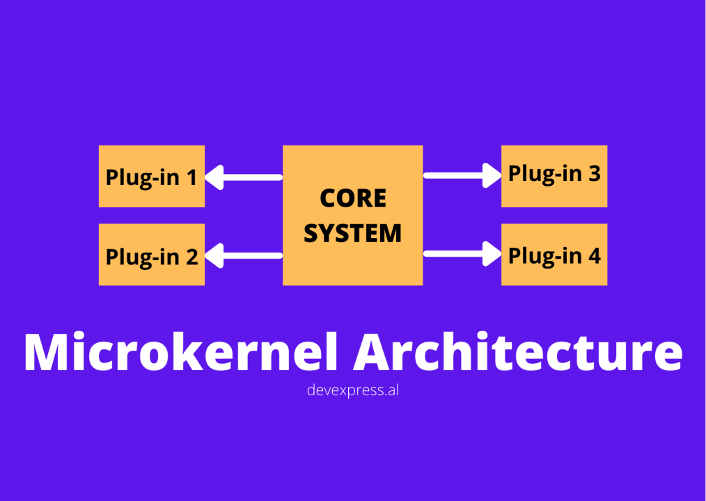 Microkernel Architecture (Plugin Architecture) Microkernel Architecture (Plugin Architecture)
