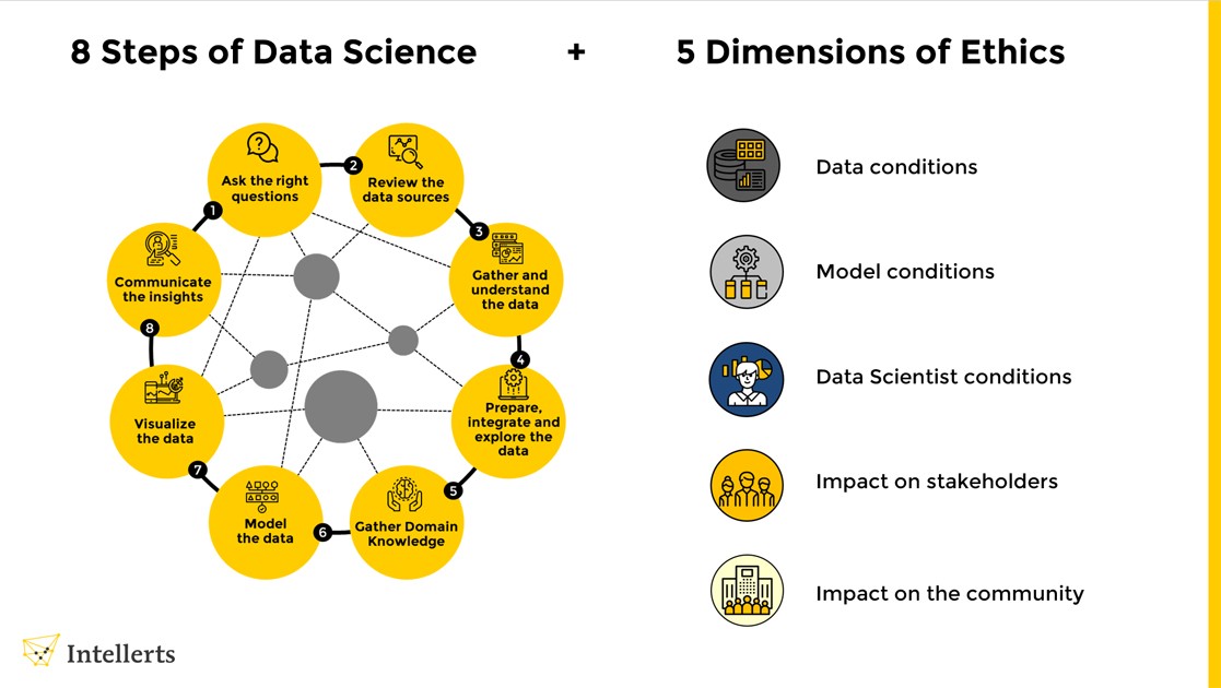 Data Science Wheel and Driving Ethical Behaviour Data Science Wheel and Driving Ethical Behaviour