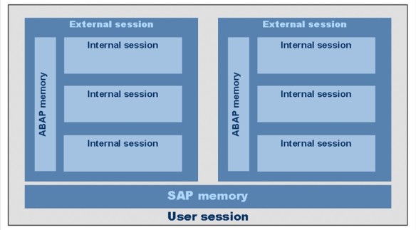 ABAP MEMORY and SAP MEMORY ABAP MEMORY and SAP MEMORY