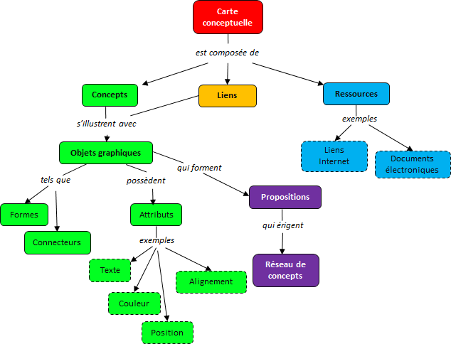 Gestion de projet - La carte conceptuelle Gestion de projet - La carte conceptuelle