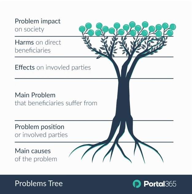 problem tree Analysis problem tree Analysis