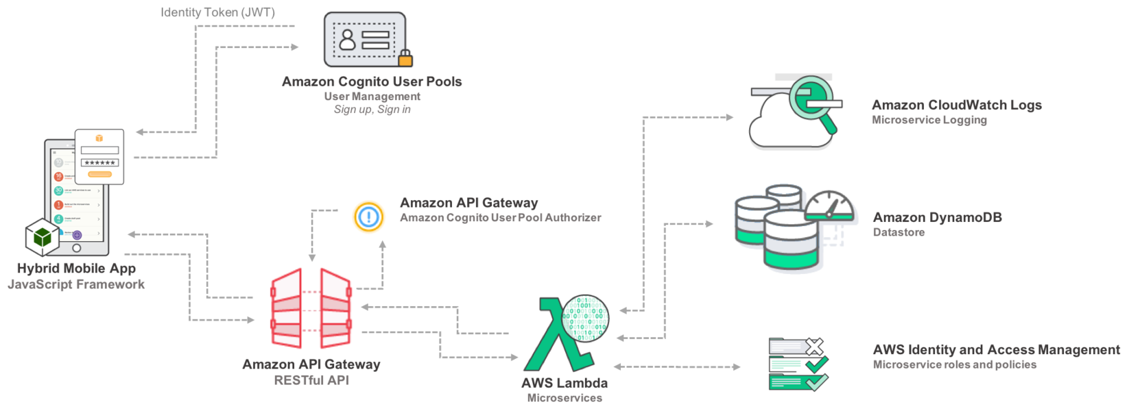 Build a serverless app with React, Node.js and AWS Build a serverless app with React, Node.js and AWS