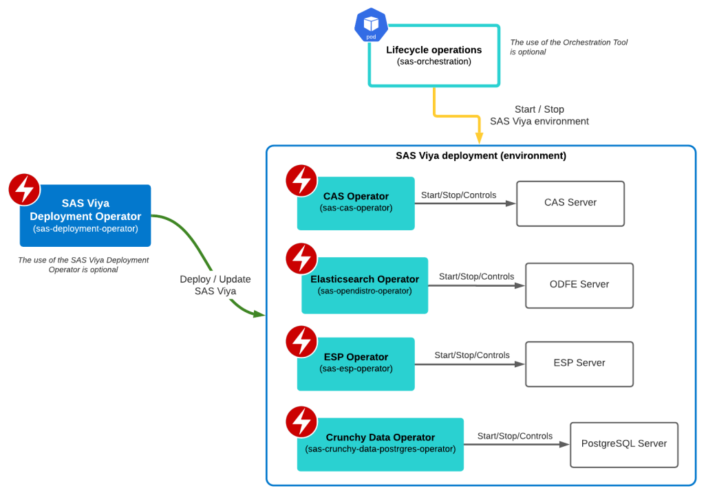 Kubernetes Operator pattern in SAS Viya Kubernetes Operator pattern in SAS Viya