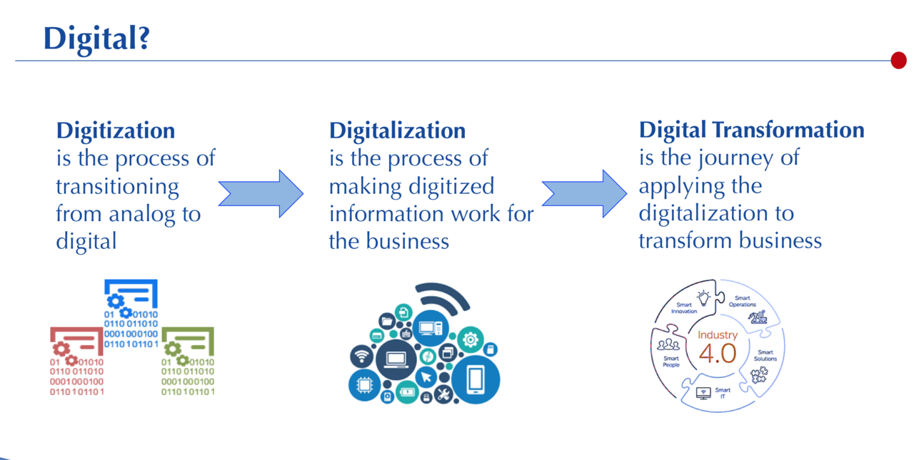 Digital Transformation Journey (Part-1) Digital Transformation Journey (Part-1)