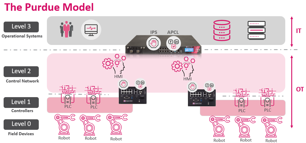 The Purdue Model for OT/ICS security The Purdue Model for OT/ICS security