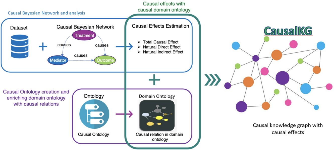 CausalKG: Causal Knowledge Graph CausalKG: Causal Knowledge Graph