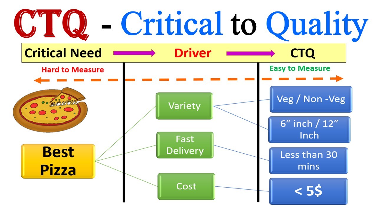 What is Critical To Quality in Six Sigma (CTQ) | Critical to Quality ... What is Critical To Quality in Six Sigma (CTQ) | Critical to Quality ...