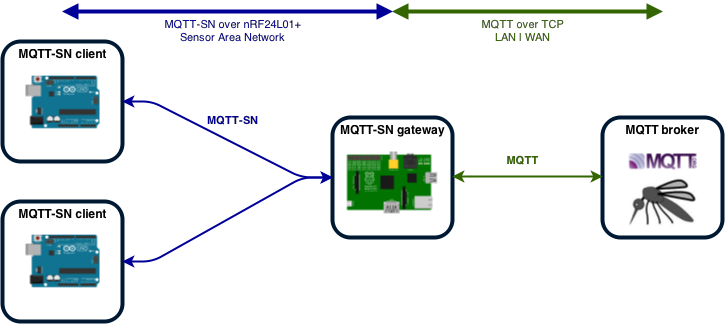 A Python MQTT-SN to MQTT bridge A Python MQTT-SN to MQTT bridge