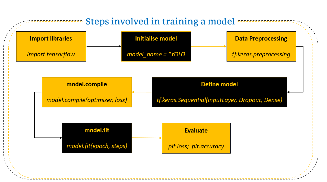TensorFlow, keras and Sequential model in simple steps TensorFlow, keras and Sequential model in simple steps
