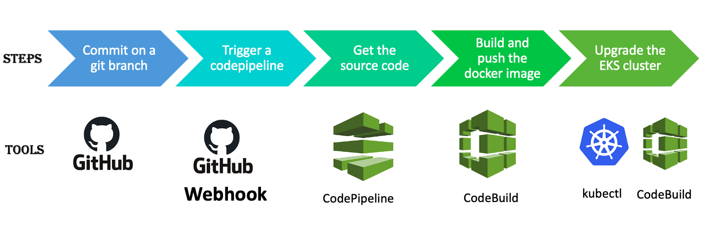 Automate Application Deployment With CodePipeline for AWS EKS (K8s) Automate Application Deployment With CodePipeline for AWS EKS (K8s)