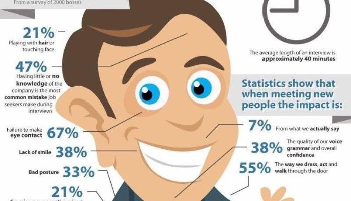 Common nonverbal mistakes made at a job interview Common nonverbal mistakes made at a job interview