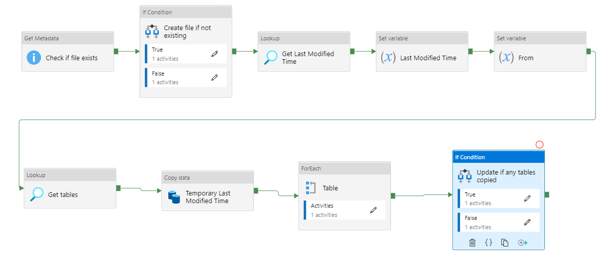 Incrementally copy multiple tables using ForEach in Azure Data Factory Incrementally copy multiple tables using ForEach in Azure Data Factory